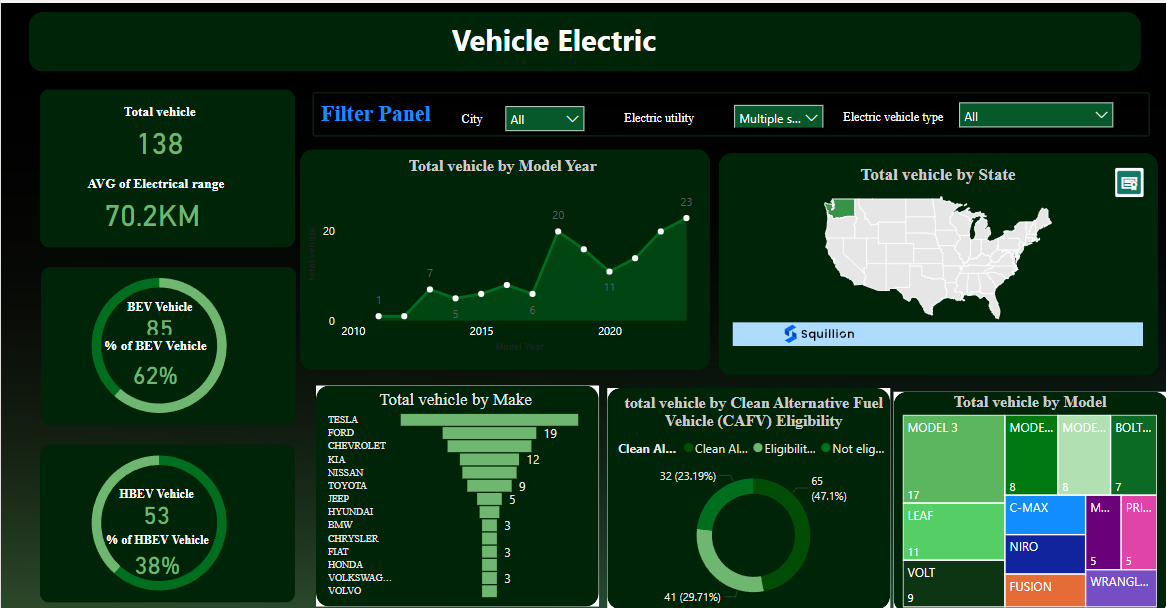 Electric Vehicle Dashboard - Project Details | Your Name